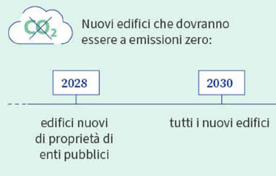 DIRETTIVA EUROPEA EPBD IV: definito il percorso di decarbonizzazione del patrimonio edilizio ...